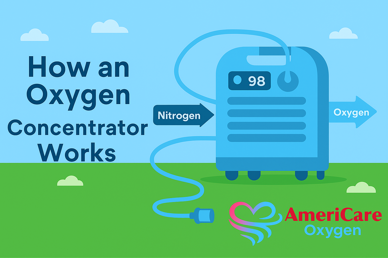 How an Oxygen Concentrator Works – Americare Oxygen